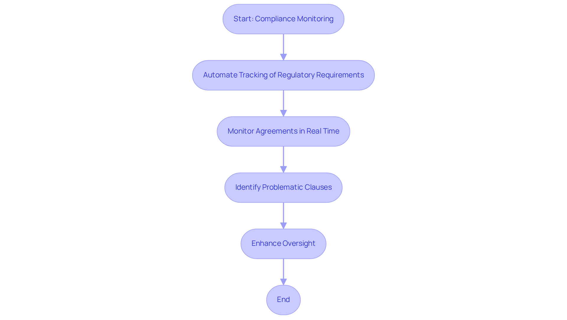 Follow the flow from the start of compliance monitoring through each step, showing how AI tools enhance tracking, oversight, and operational efficiency.