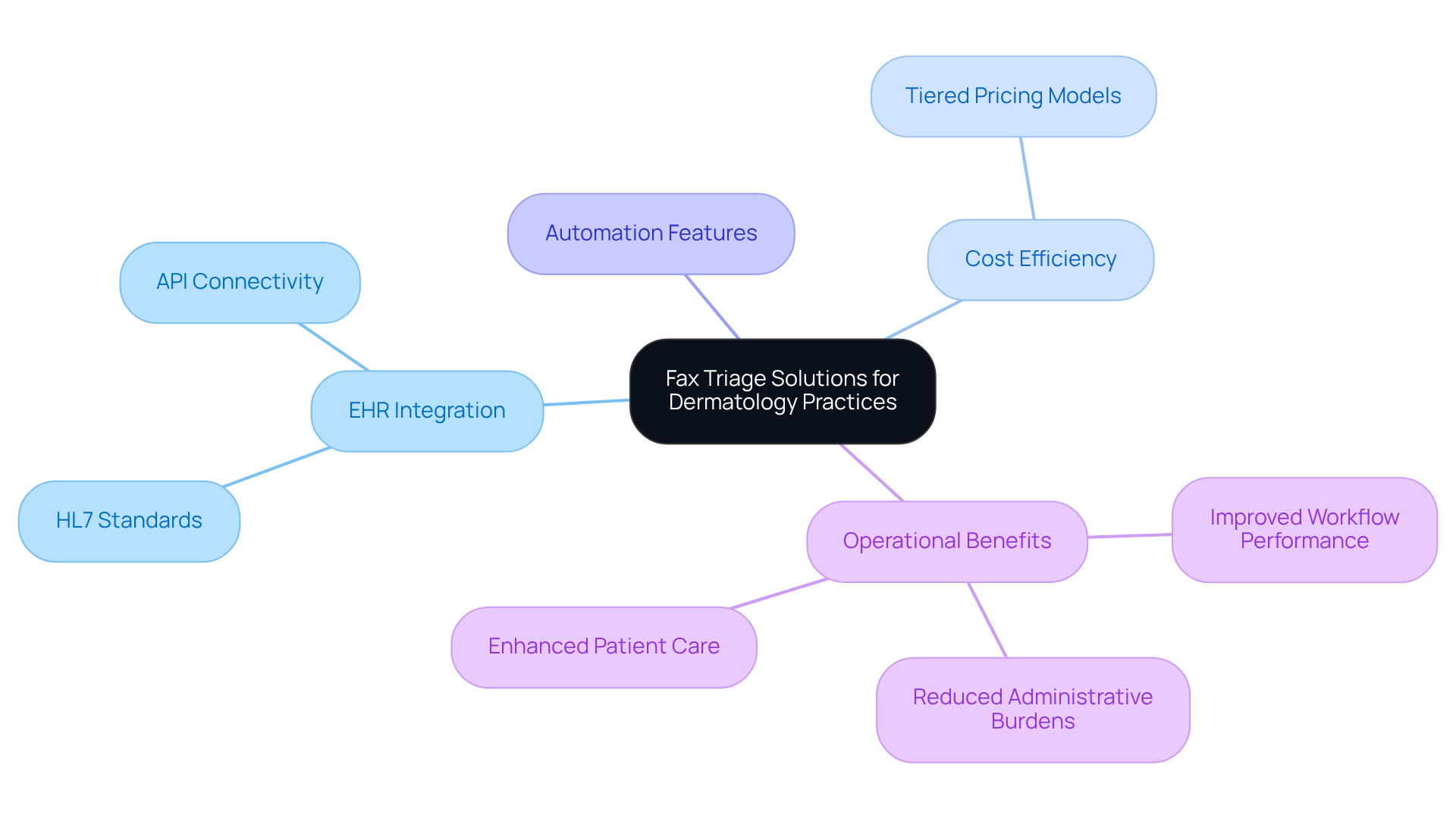 The central node represents the main topic, while the branches show key factors to consider when selecting a fax triage solution. Each branch highlights important aspects that contribute to better operational efficiency and patient care.