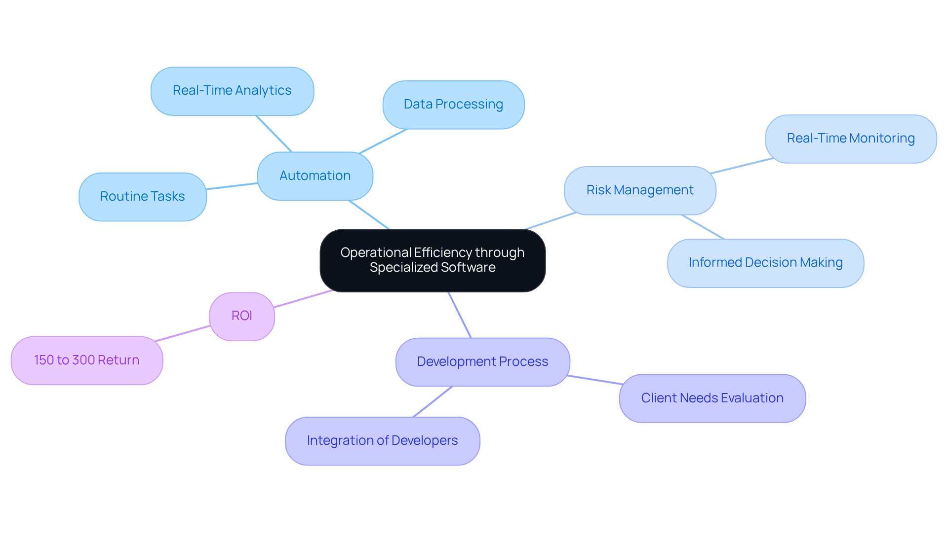 The central node represents the main theme, while the branches show key areas of focus. Each sub-branch provides specific details related to its main branch, helping you understand how each component contributes to overall operational efficiency. The central node represents the main theme, while the branches show key areas of focus. Each sub-branch provides specific details related to its main branch, helping you understand how each component contributes to overall operational efficiency.