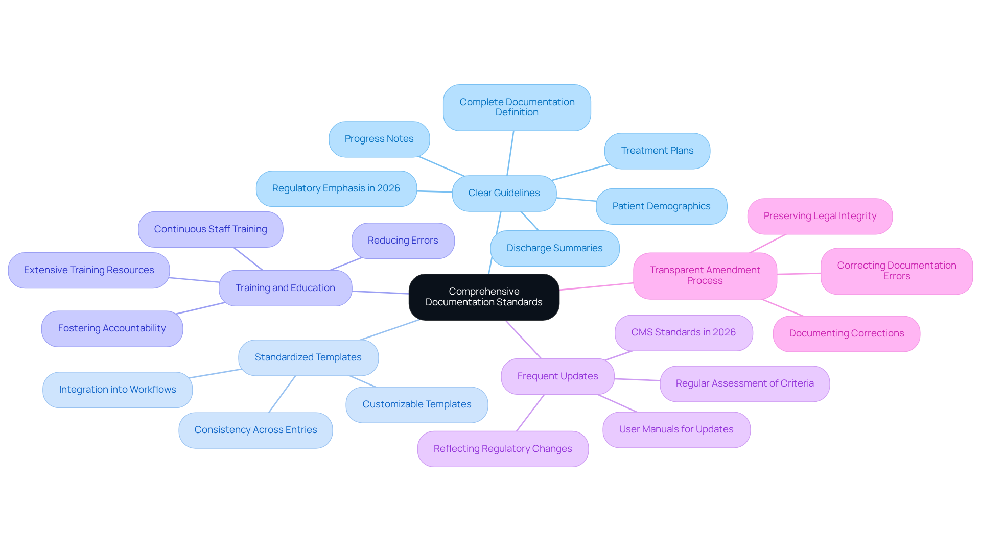 The center represents the main goal of establishing documentation standards. Each branch shows a key area of focus, and the sub-branches provide more details on actions or practices related to that area. This visual helps you see how everything connects to improve patient care.