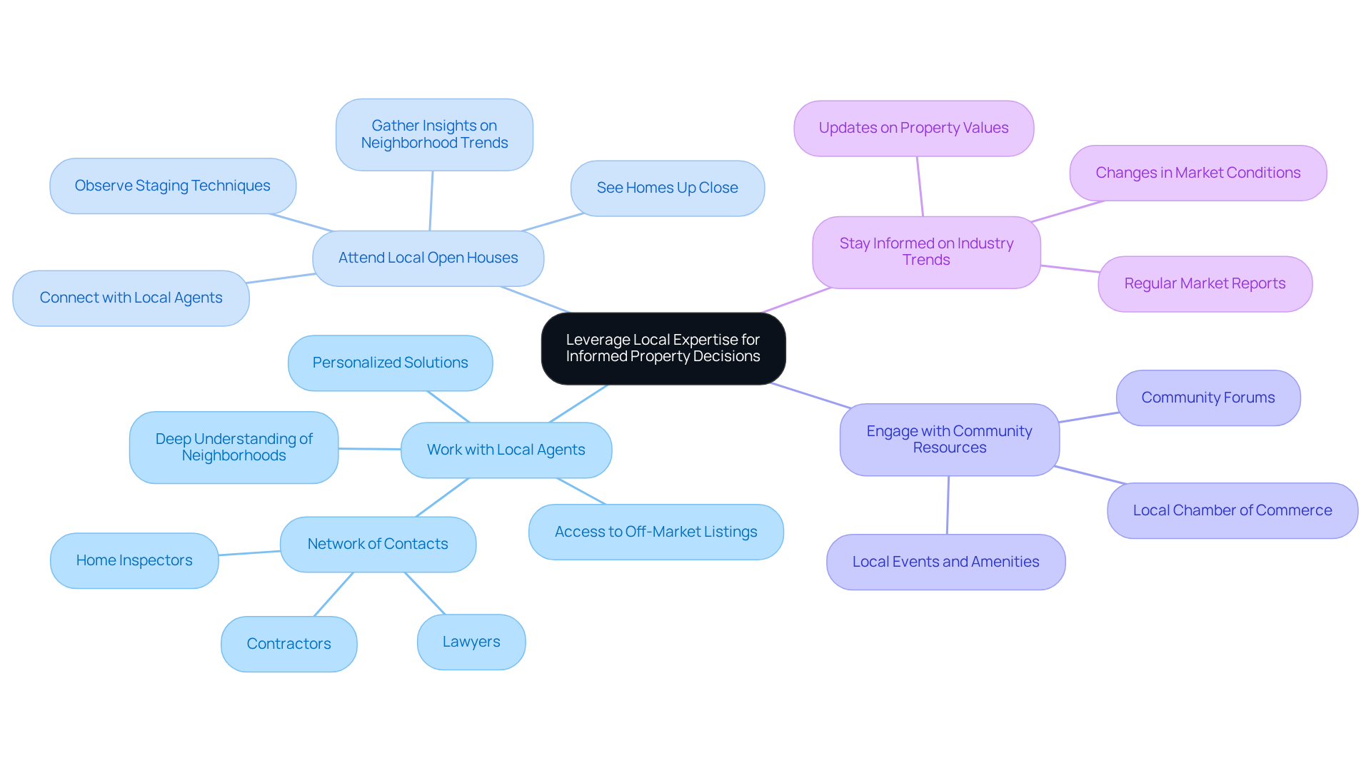 This mindmap starts with the main idea at the center and branches out into different strategies. Each branch represents a way to leverage local expertise, and the sub-branches provide more details on how to implement these strategies. Follow the branches to see how each action contributes to making informed property decisions.