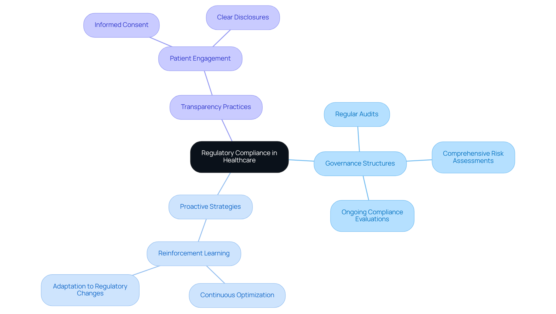 The central node represents the main theme of regulatory compliance, with branches showing key strategies and their specific actions. Each color-coded branch helps you easily identify different areas of focus.