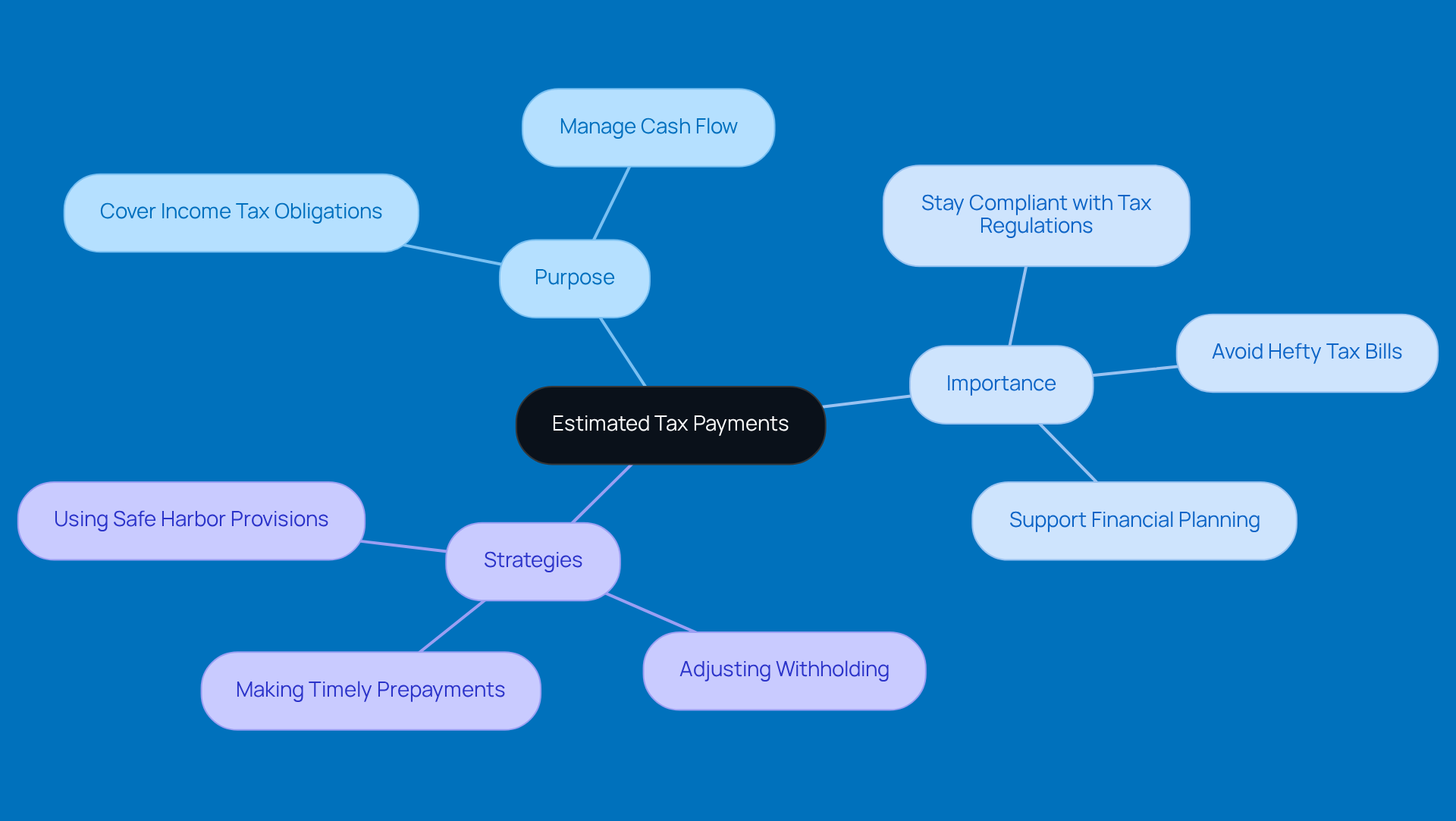 The center shows the main idea of estimated tax payments, while the branches illustrate why they matter and how to manage them effectively. Each strategy is a way to help you stay compliant and avoid penalties.