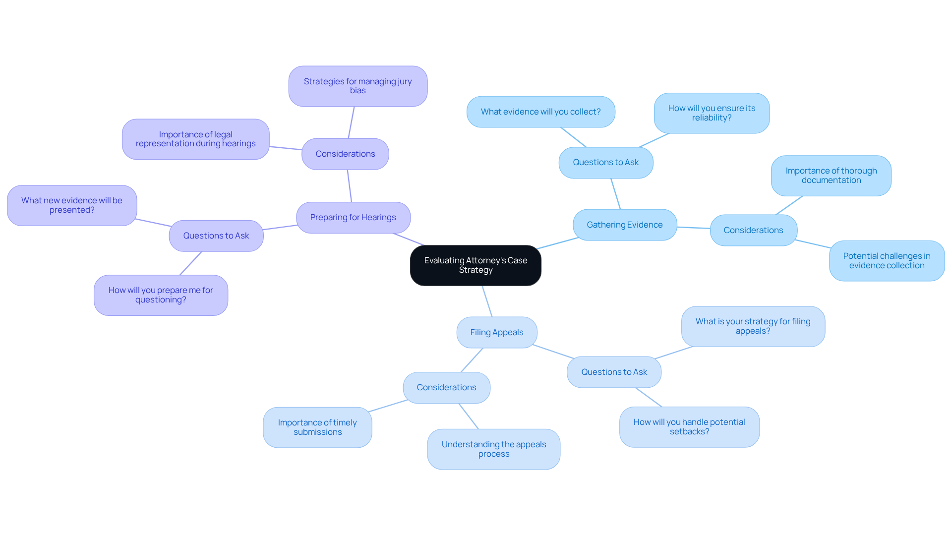 This mindmap helps you visualize how to assess a lawyer's approach. Start at the center with the main topic, then follow the branches to see specific strategies and what to consider for each one.