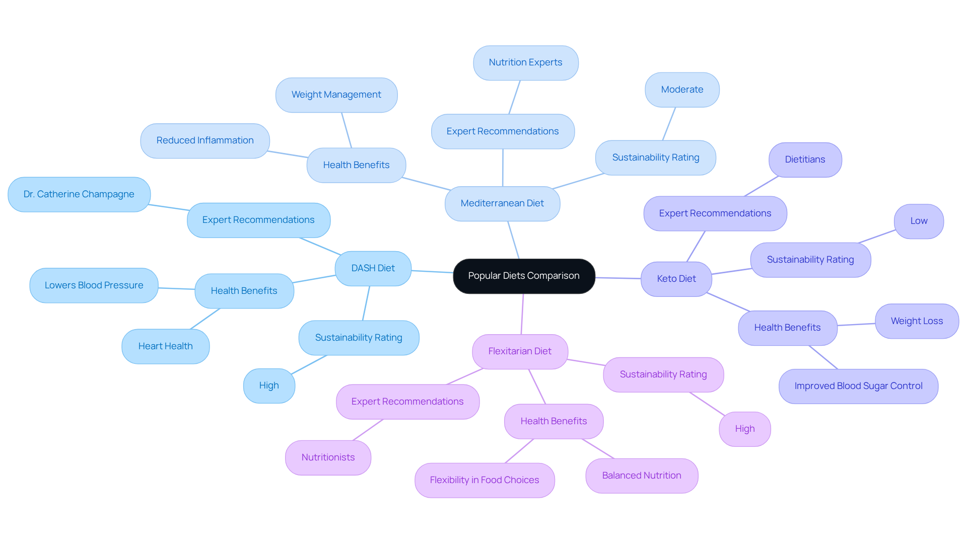 This mindmap helps you explore various diets and their benefits. Each branch represents a different diet, and the sub-branches show important details like health benefits and how sustainable each diet is. Follow the branches to find the diet that aligns best with your health goals!