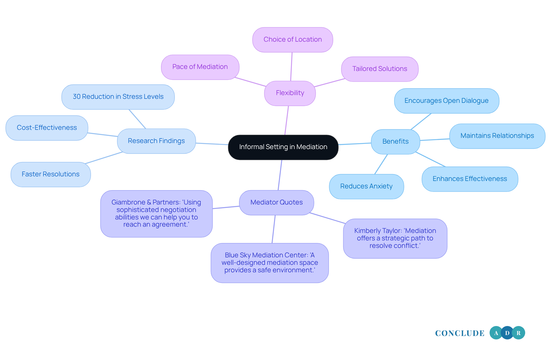 The central idea is about how informal settings improve mediation. Each branch shows a different aspect of this idea, helping you understand why a comfortable environment is crucial for resolving conflicts. The central idea is about how informal settings improve mediation. Each branch shows a different aspect of this idea, helping you understand why a comfortable environment is crucial for resolving conflicts.