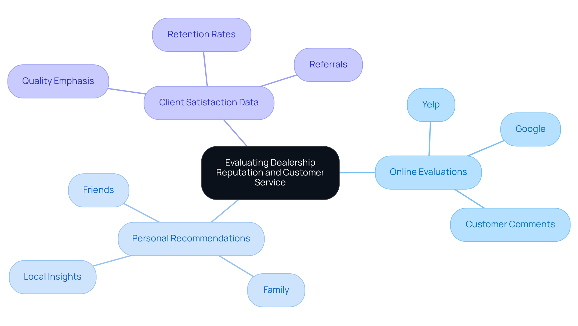 This mindmap helps you visualize how to evaluate a dealership's reputation. Start at the center with the main topic, then follow the branches to see different aspects to consider, like online reviews and personal recommendations. Each branch leads to more specific points, making it easy to understand what to look for when choosing a Cadillac vendor. This mindmap helps you visualize how to evaluate a dealership's reputation. Start at the center with the main topic, then follow the branches to see different aspects to consider, like online reviews and personal recommendations. Each branch leads to more specific points, making it easy to understand what to look for when choosing a Cadillac vendor.