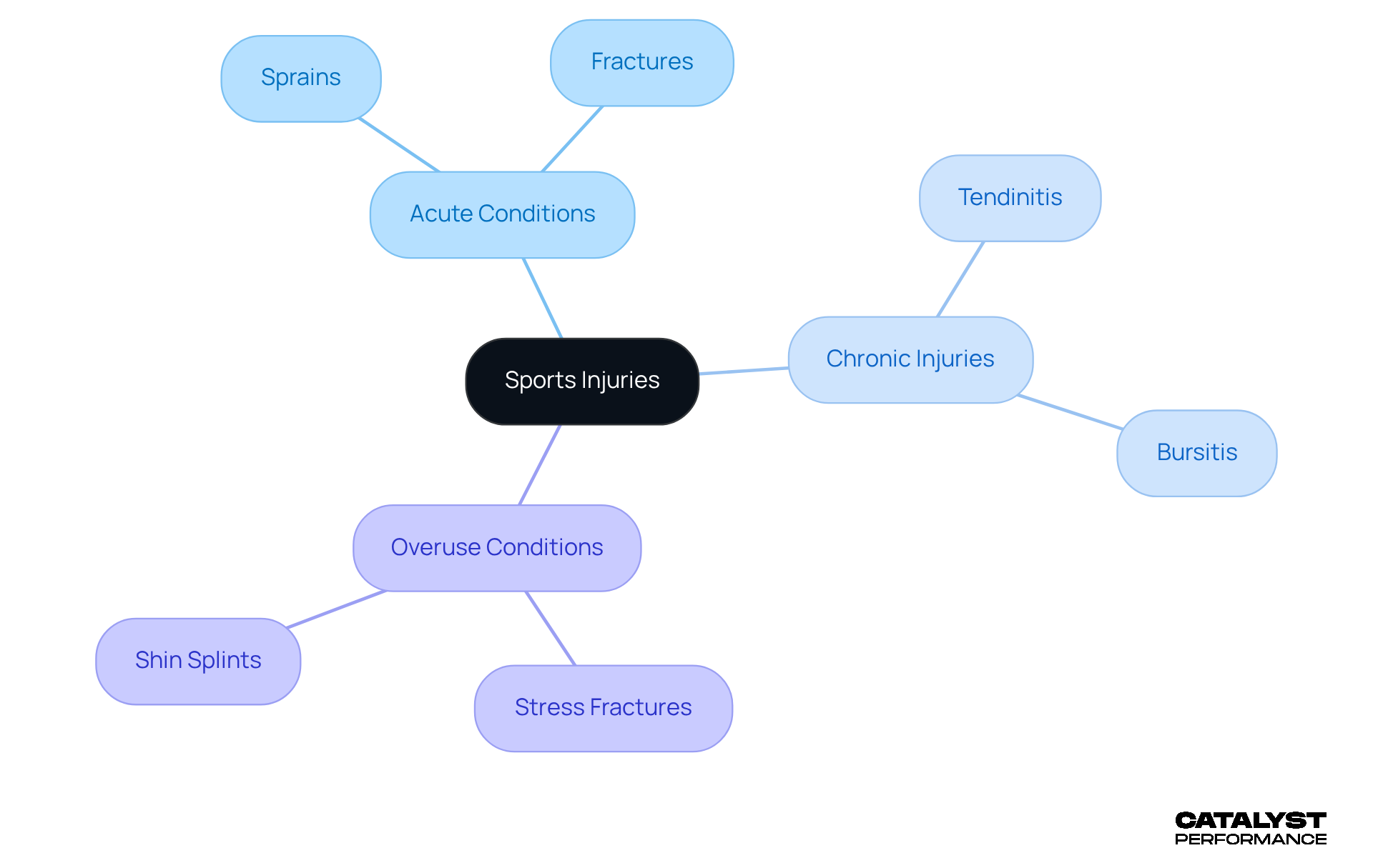 The central node represents the overall topic of sports injuries. Each branch shows a different category of injury, with further details and examples branching out from them. This layout helps you understand how different types of injuries relate to one another.