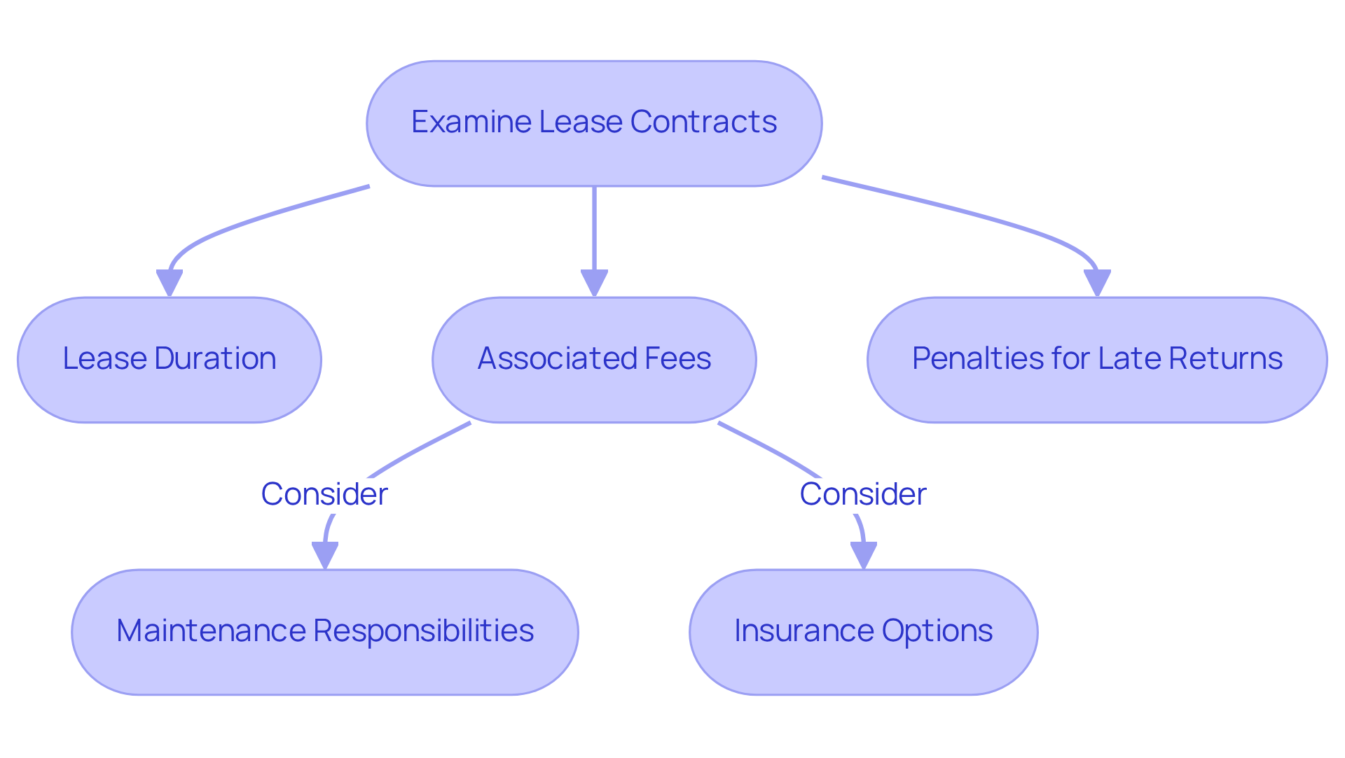 Follow the arrows to see the steps project managers should take when reviewing rental agreements. Each box represents a key factor to consider, helping ensure all responsibilities are clear and understood.