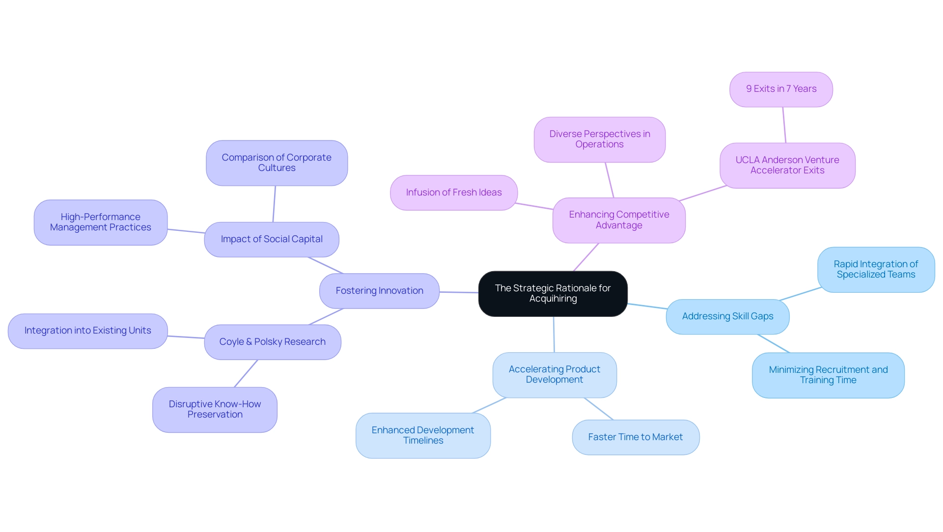 Each branch represents a key theme of the rationale for acquihiring, with sub-branches providing supporting evidence and insights.