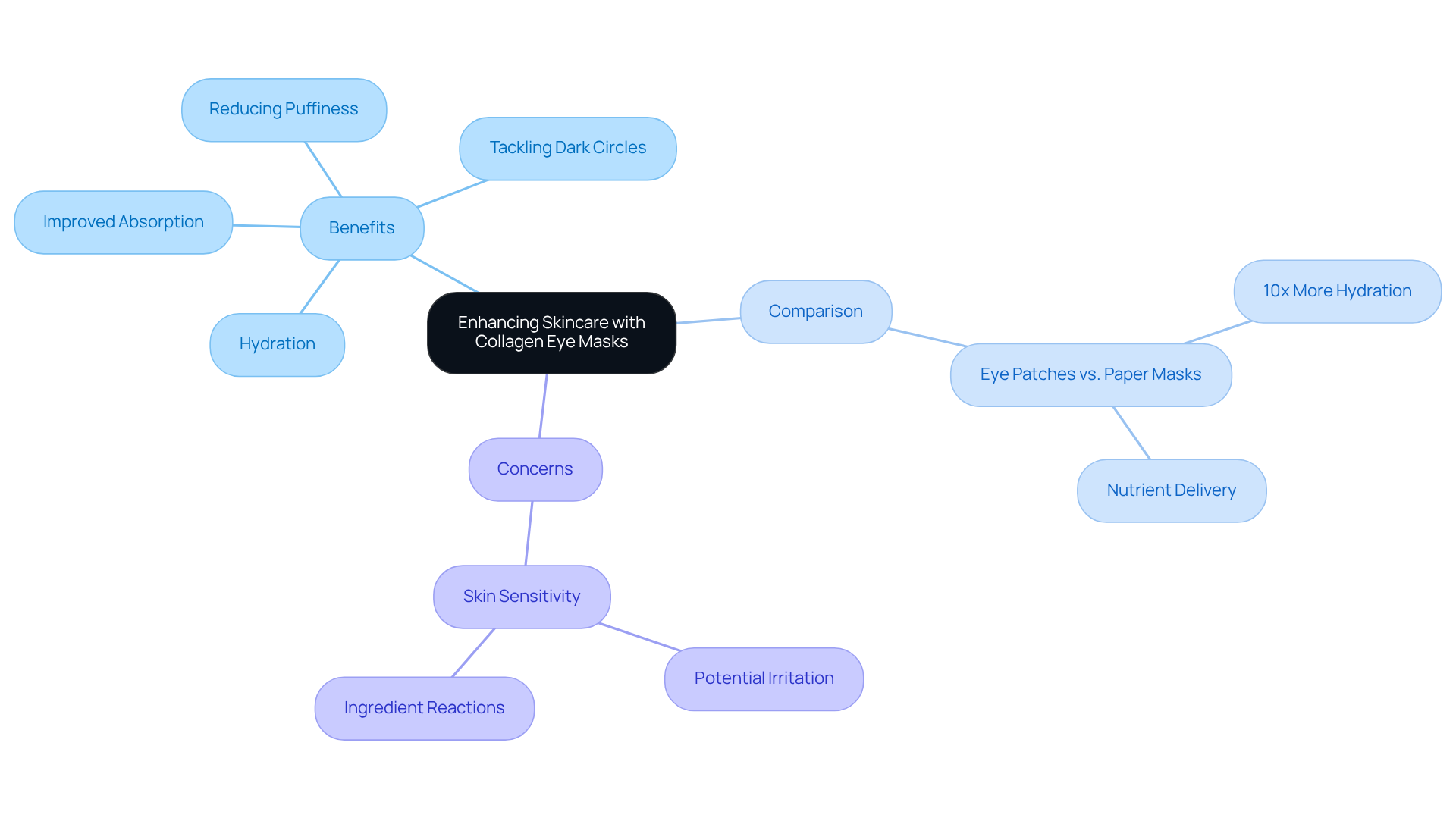 The central node represents the main topic, while branches show the key benefits, comparisons, and concerns related to using collagen eye masks. Follow the connections to explore how each aspect contributes to improving skincare routines. The central node represents the main topic, while branches show the key benefits, comparisons, and concerns related to using collagen eye masks. Follow the connections to explore how each aspect contributes to improving skincare routines.