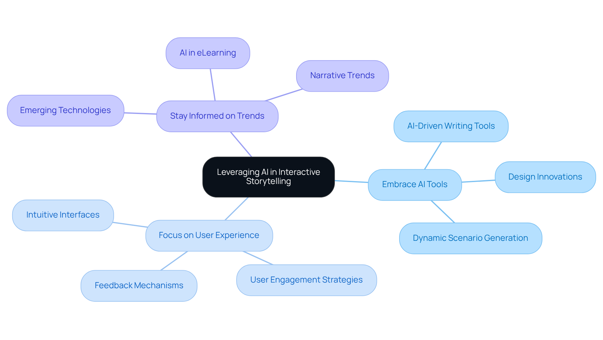 The center represents the main theme, while the branches show different strategies developers can use. Each color-coded branch highlights a specific area of focus, making it easy to see how they connect to the overall goal of enhancing storytelling through AI.