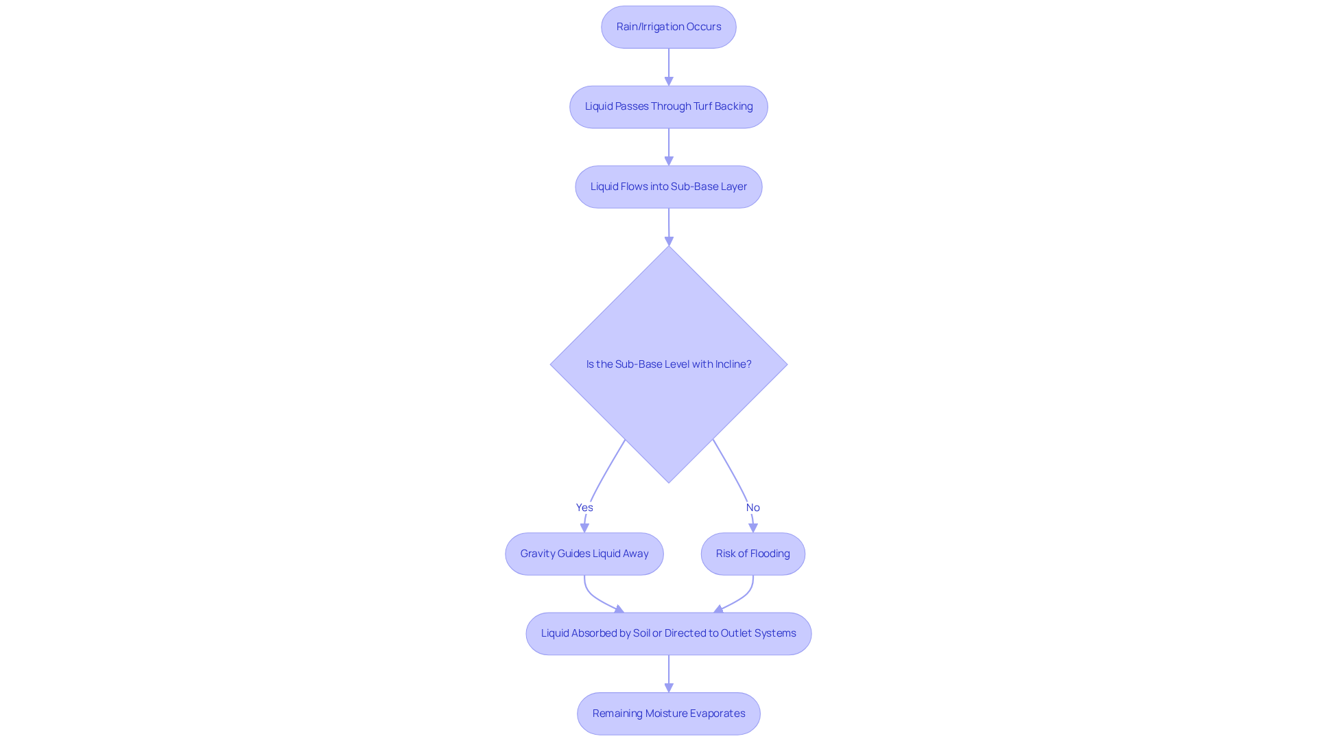 This flowchart illustrates the process of how artificial turf drains water. Each box represents a step in the drainage process, and the arrows show the direction of flow. The decision point highlights the importance of having a proper incline to prevent flooding. Follow the path to understand how water is managed from the moment it hits the turf to when it evaporates. This flowchart illustrates the process of how artificial turf drains water. Each box represents a step in the drainage process, and the arrows show the direction of flow. The decision point highlights the importance of having a proper incline to prevent flooding. Follow the path to understand how water is managed from the moment it hits the turf to when it evaporates.