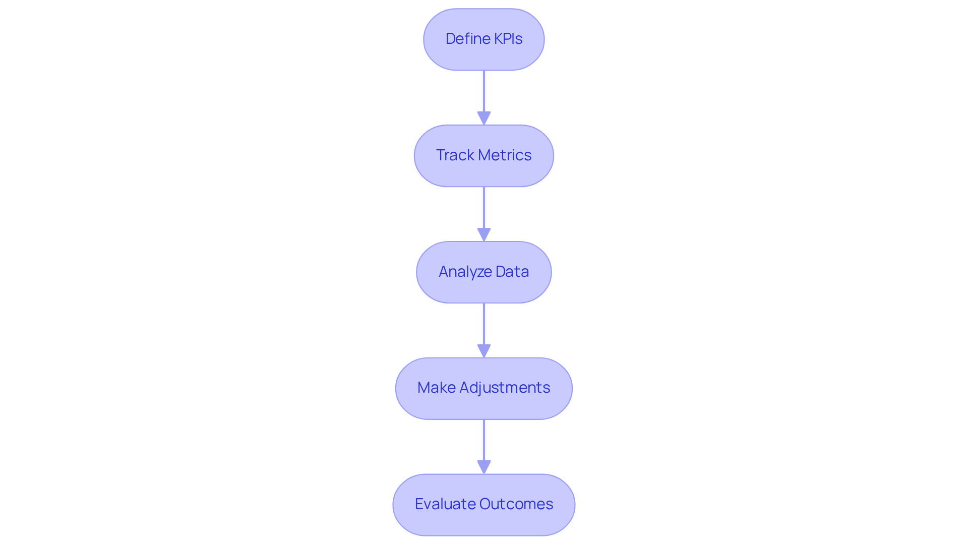 This flowchart guides you through the steps of evaluating the effectiveness of your marketing campaigns using KPIs. Follow the arrows to see how each step connects to ensure your data remains accurate and your strategies effective.