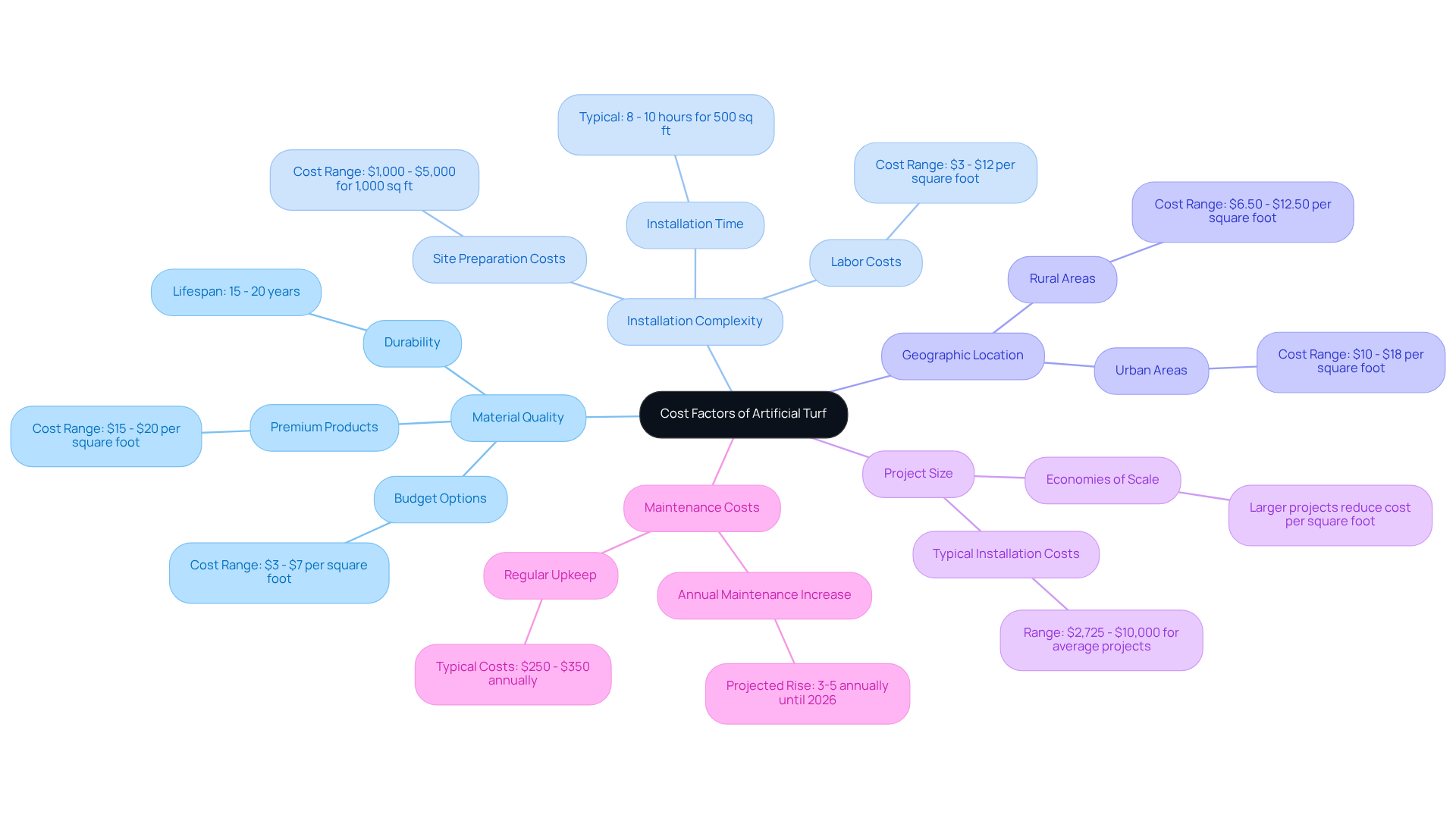 The central node represents the overall cost factors, while each branch shows different influences on pricing. Explore each category to understand how they contribute to the total cost of installation.