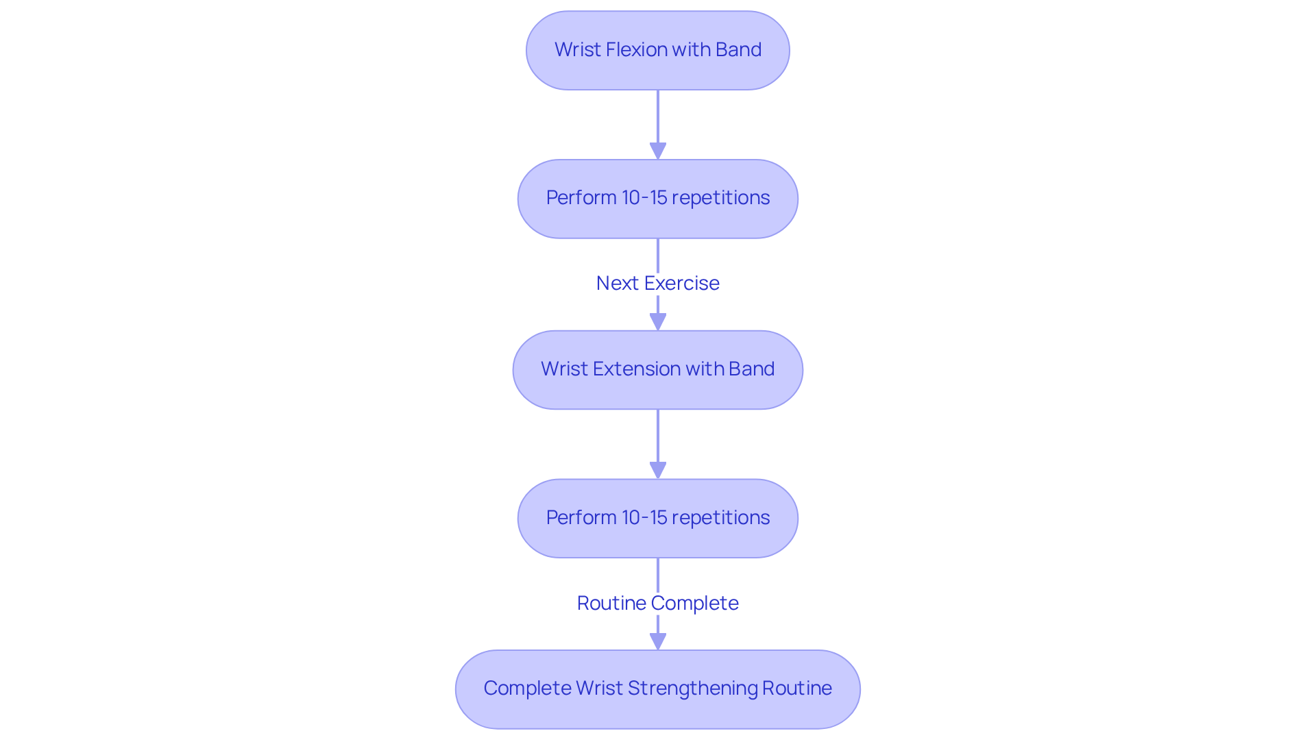 This flowchart shows two key exercises for strengthening your wrist. Start with 'Wrist Flexion' to build grip strength, then move to 'Wrist Extension' to enhance functionality. Follow the arrows to see how these exercises fit into your recovery routine. This flowchart shows two key exercises for strengthening your wrist. Start with 'Wrist Flexion' to build grip strength, then move to 'Wrist Extension' to enhance functionality. Follow the arrows to see how these exercises fit into your recovery routine.