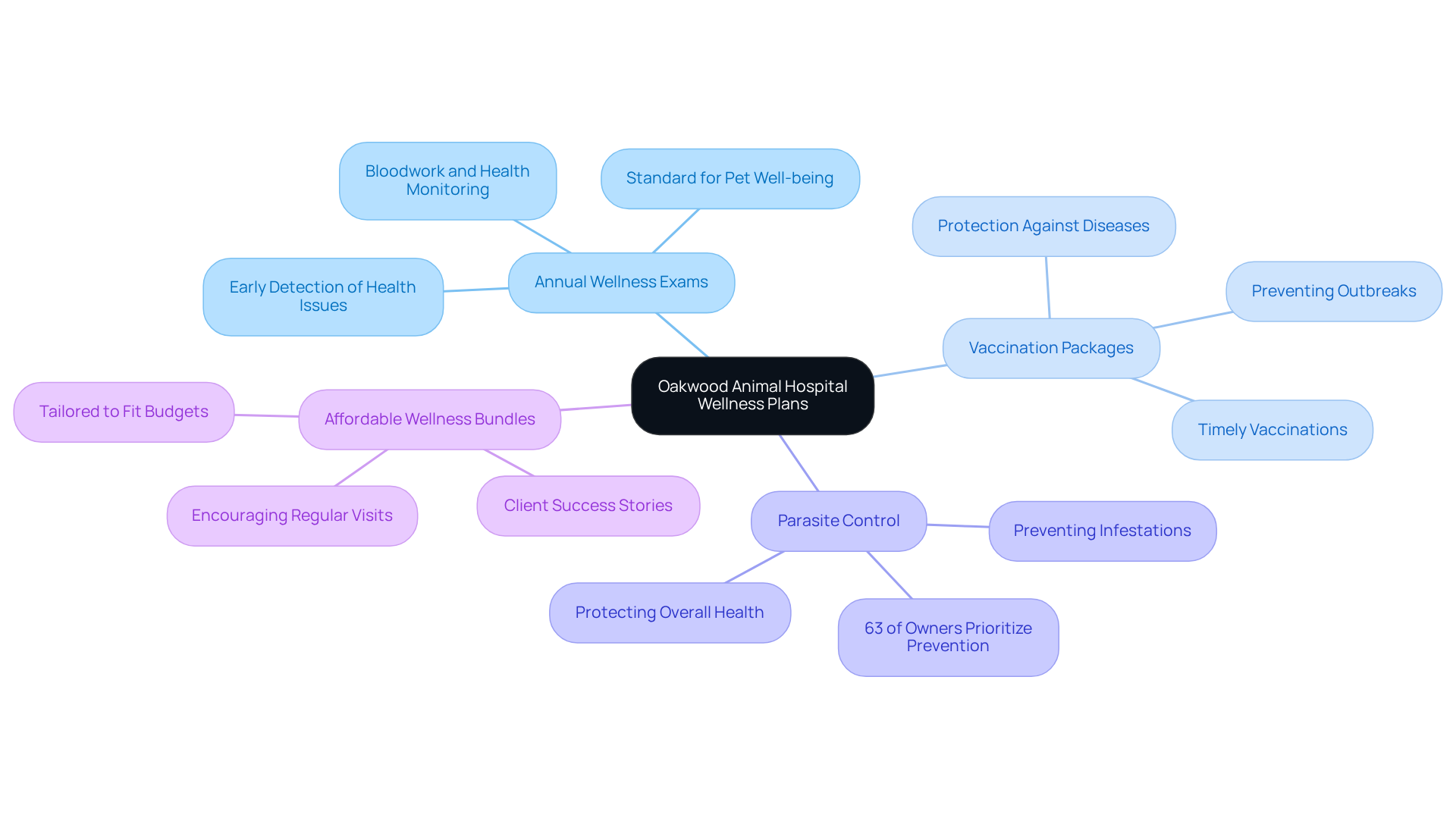 The center represents the overall wellness plans, while the branches show the key services offered. Each service is connected to its benefits, illustrating how they work together to keep your pet healthy and happy.
