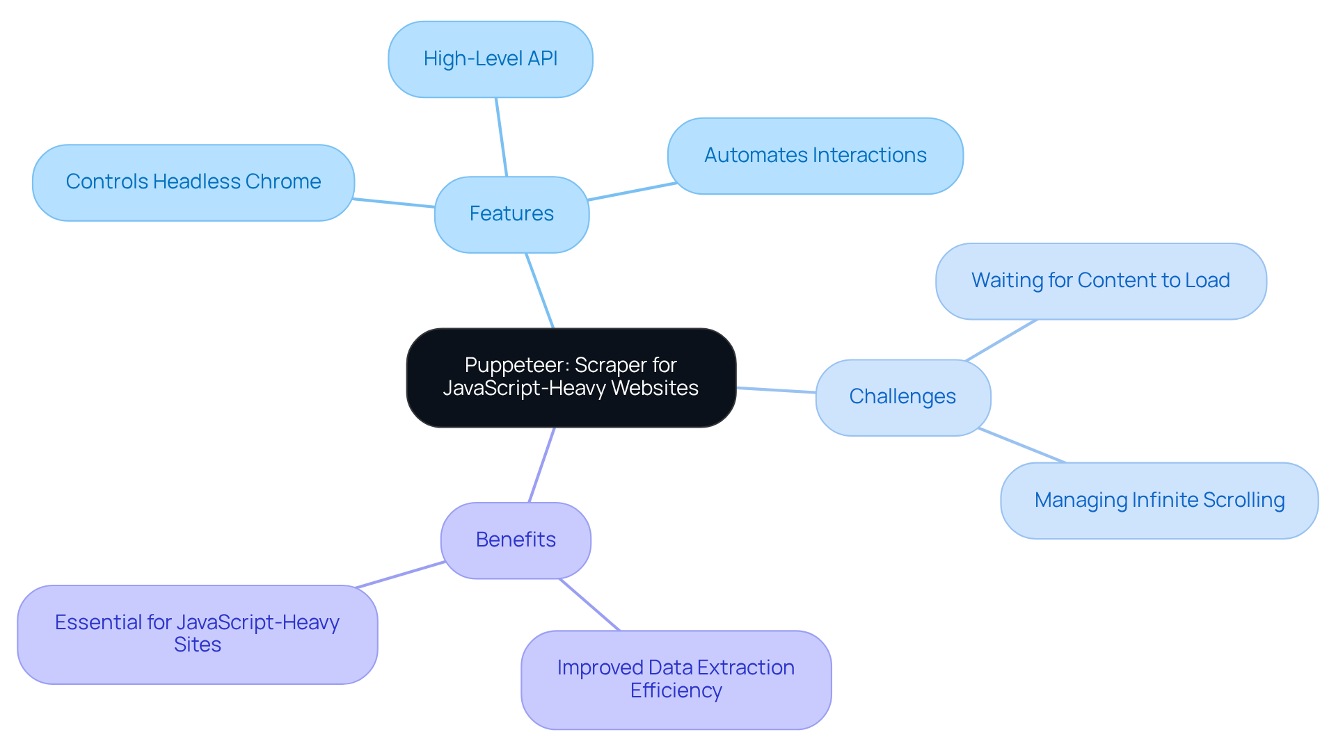The central node represents Puppeteer, and the branches show its features, challenges it helps overcome, and the benefits it provides. Follow the branches to explore how Puppeteer can enhance your web scraping efforts. The central node represents Puppeteer, and the branches show its features, challenges it helps overcome, and the benefits it provides. Follow the branches to explore how Puppeteer can enhance your web scraping efforts.