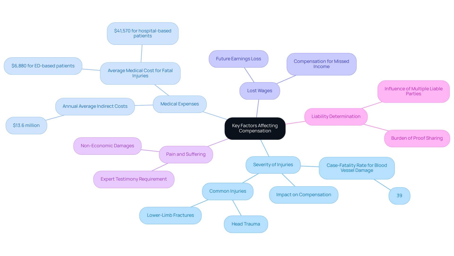 The central node represents the main topic, while each branch shows a different factor that affects compensation. The sub-points provide additional details or statistics related to each factor, helping you understand how they contribute to the overall compensation process.