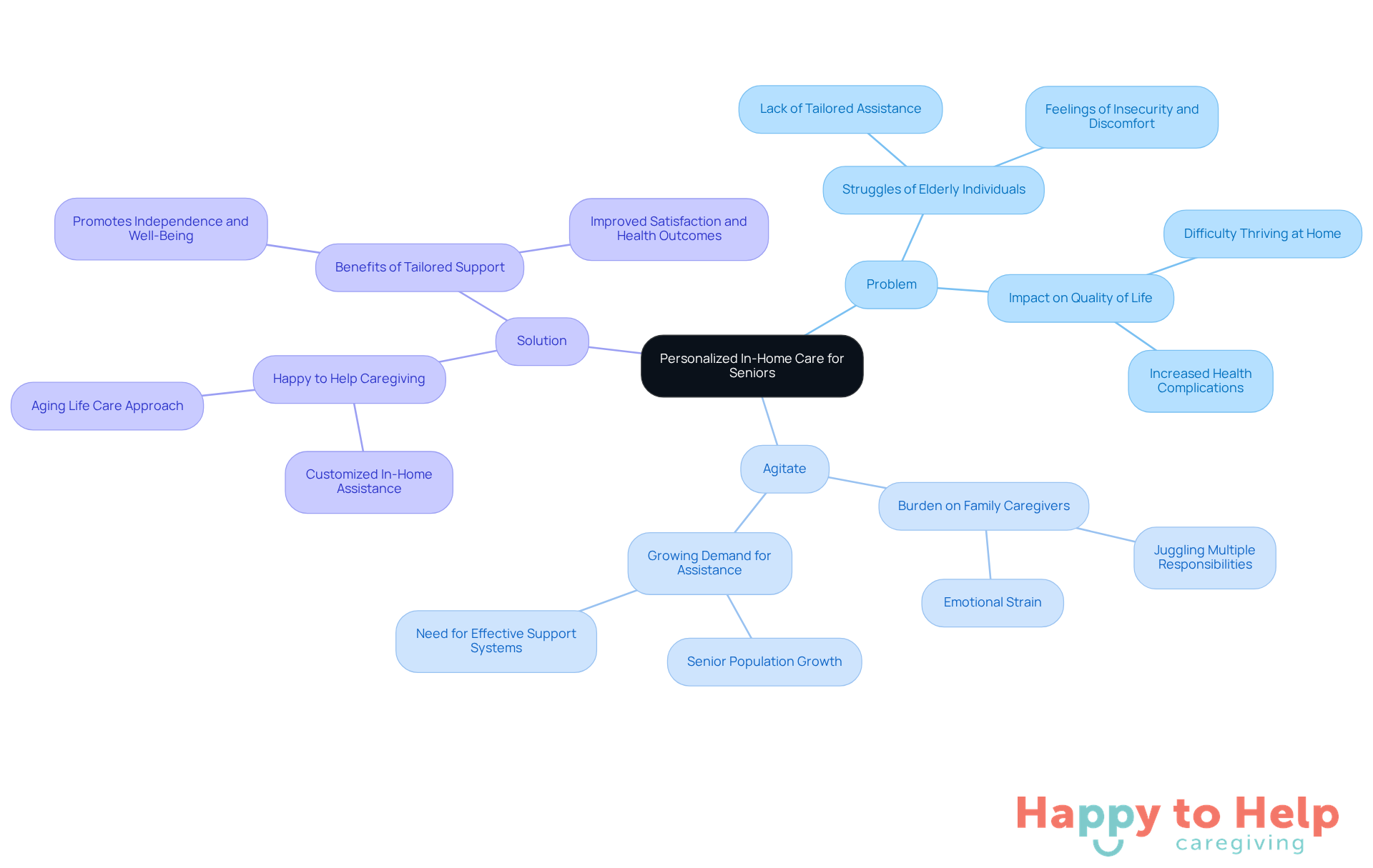 The central idea is personalized in-home care, with branches showing the problem, the emotional impact, and the solution. Each branch helps you understand how these elements connect and contribute to improving seniors' quality of life.