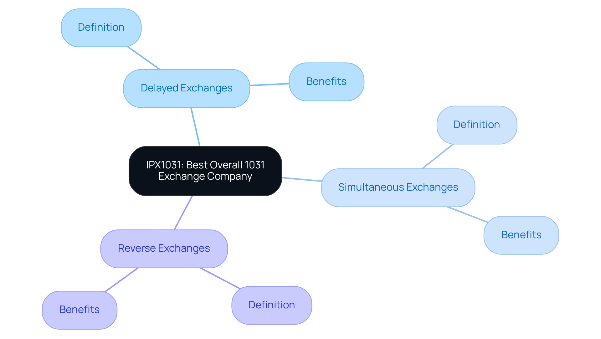 The center represents IPX1031, the leading company in 1031 exchanges. The branches show the different types of exchanges they offer, helping you understand the range of services available.