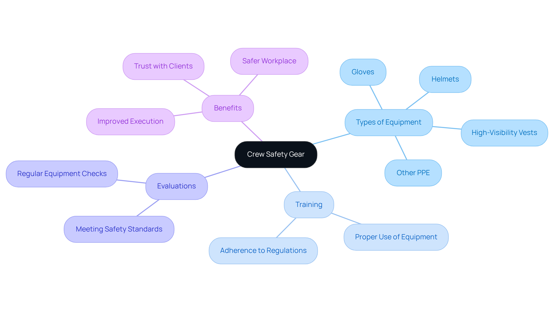 This mindmap illustrates how various aspects of crew safety gear are interconnected. Start at the center with the main theme, then explore the branches to see the types of equipment, the importance of training, regular evaluations, and the overall benefits of prioritizing safety. This mindmap illustrates how various aspects of crew safety gear are interconnected. Start at the center with the main theme, then explore the branches to see the types of equipment, the importance of training, regular evaluations, and the overall benefits of prioritizing safety.