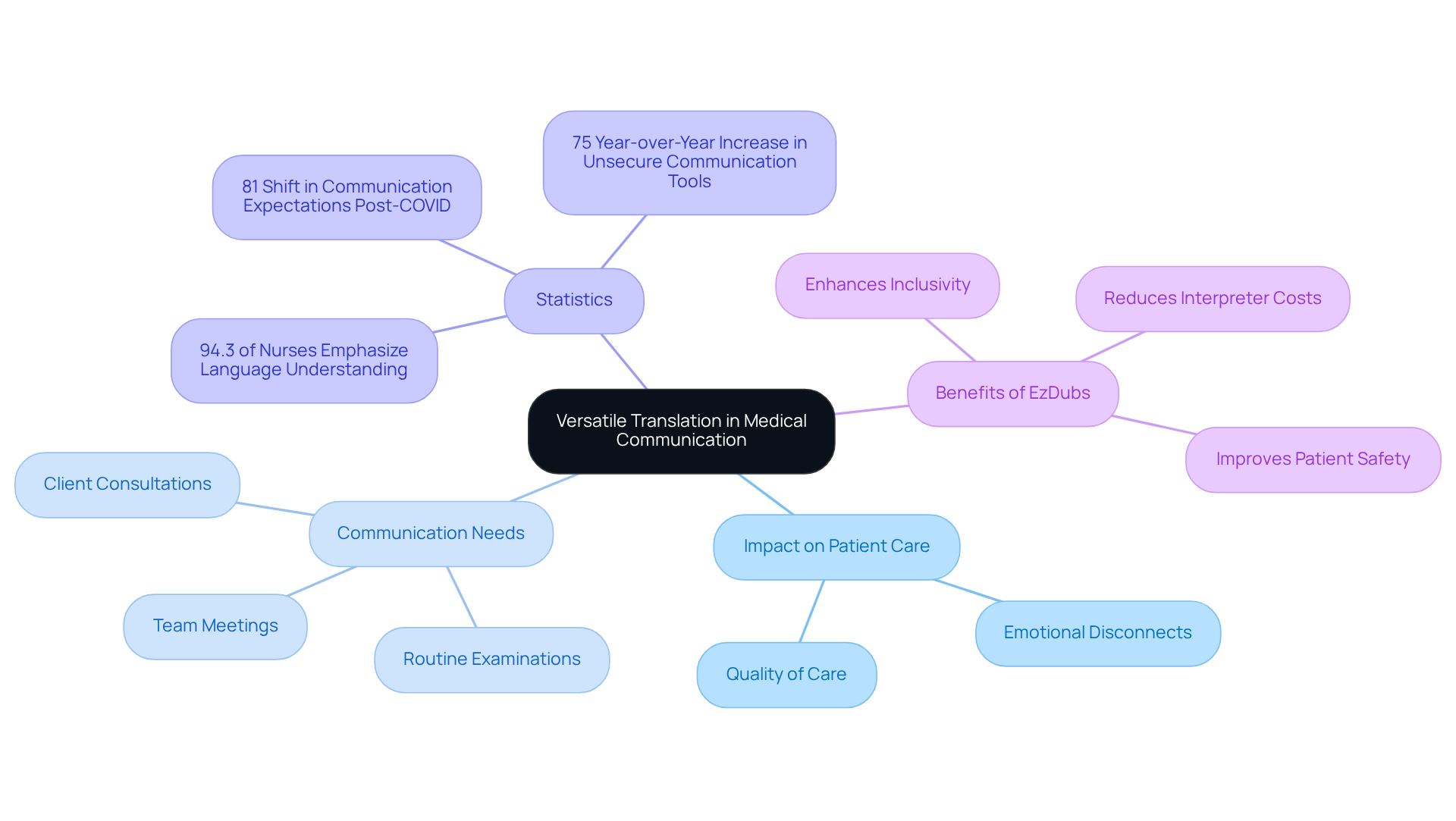 The central node represents the main theme, while branches show different aspects of how versatile translation impacts medical communication. Each color-coded branch highlights a specific area, making it easy to follow the connections.