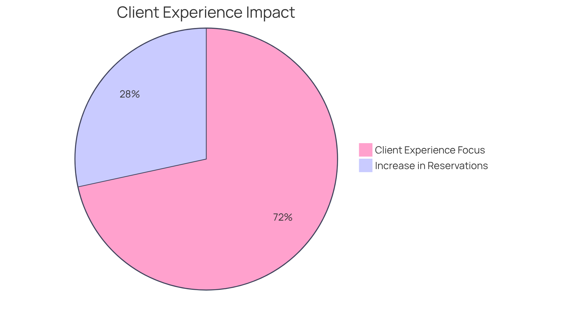 The blue slice shows the percentage of businesses focusing on enhancing client experience, while the green slice represents the increase in reservations attributed to virtual assistants. The larger the slice, the more significant the impact.
