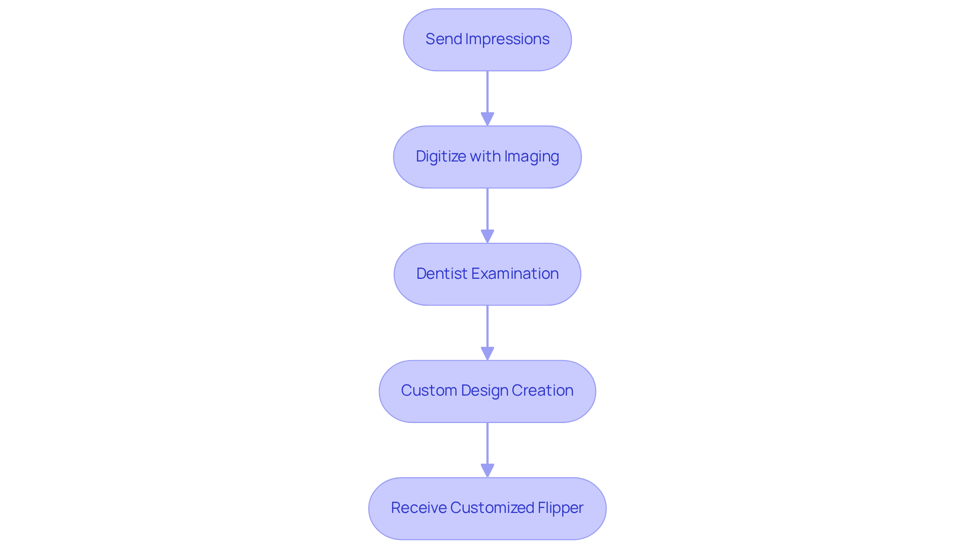 Each step represents a part of the journey to getting your dental flipper — follow the arrows to see how you move from sending your impressions to receiving your custom appliance.
