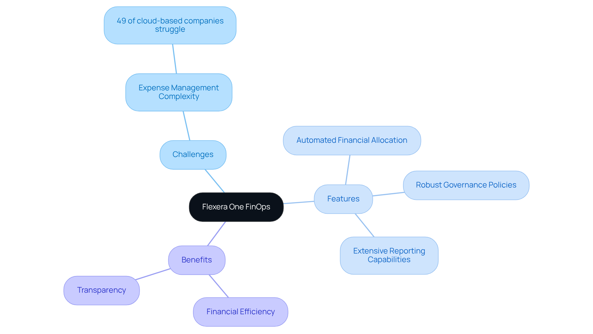 The center represents the main solution, while branches show the challenges faced, features offered, and benefits gained. Each branch helps you understand how Flexera One addresses multi-cloud management needs. The center represents the main solution, while branches show the challenges faced, features offered, and benefits gained. Each branch helps you understand how Flexera One addresses multi-cloud management needs.