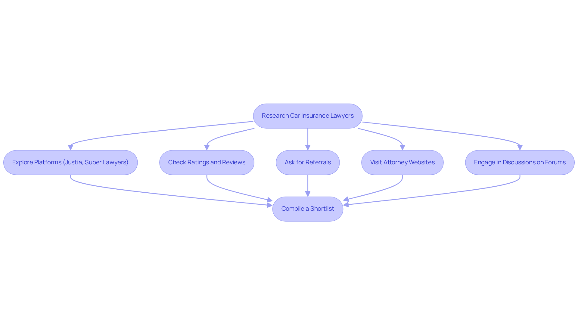 This flowchart guides you through the process of finding the right car insurance lawyer. Each box represents a step you can take, and the arrows show you the order in which to do them. Start at the top and follow the arrows to make your way through the research process!