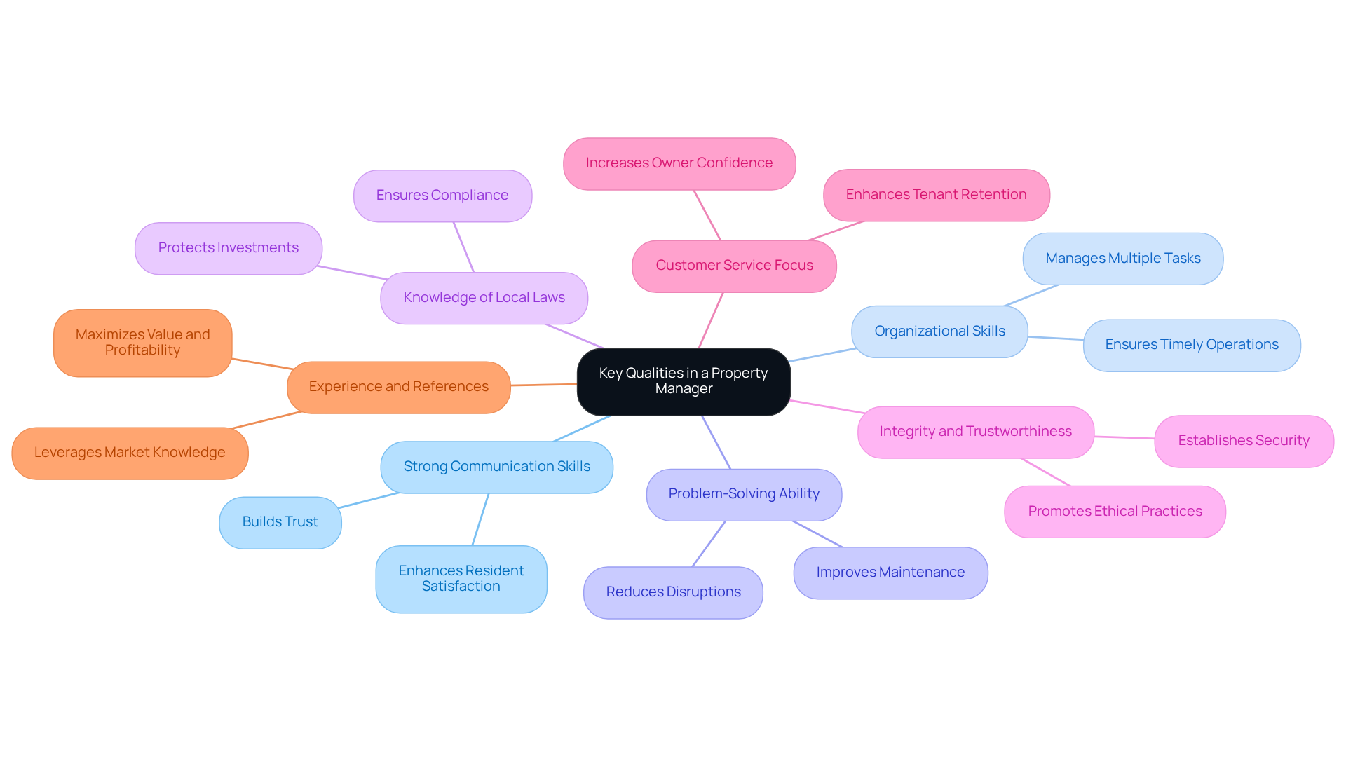 This mindmap starts with the main idea in the center and branches out to show important qualities of a property manager. Each branch represents a quality, and the sub-branches explain why that quality matters. It's a great way to see how these qualities connect to successful property management.