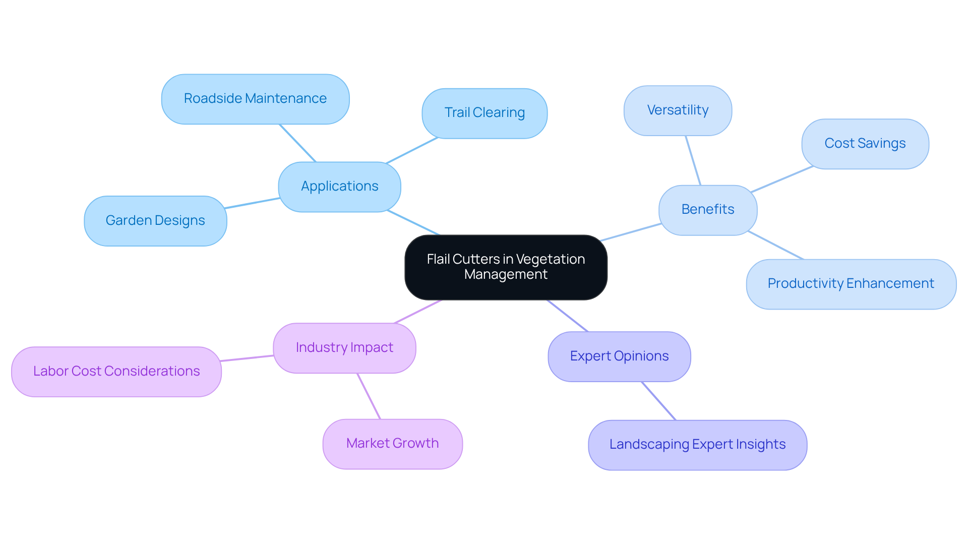 This mindmap illustrates how flail cutters are used in various vegetation management tasks. Each branch represents a different aspect of their use, showing how they contribute to efficiency and effectiveness in gardening and landscaping.