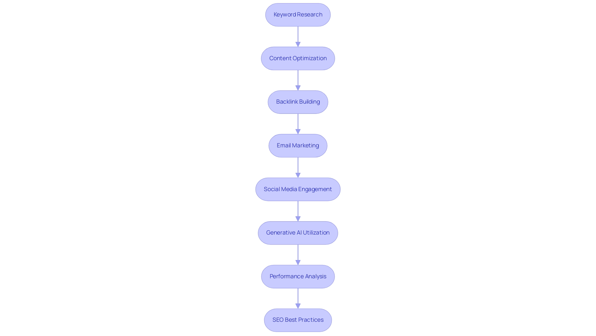 Each box represents a strategy for boosting organic traffic, and the arrows indicate the flow of implementation from one strategy to the next.