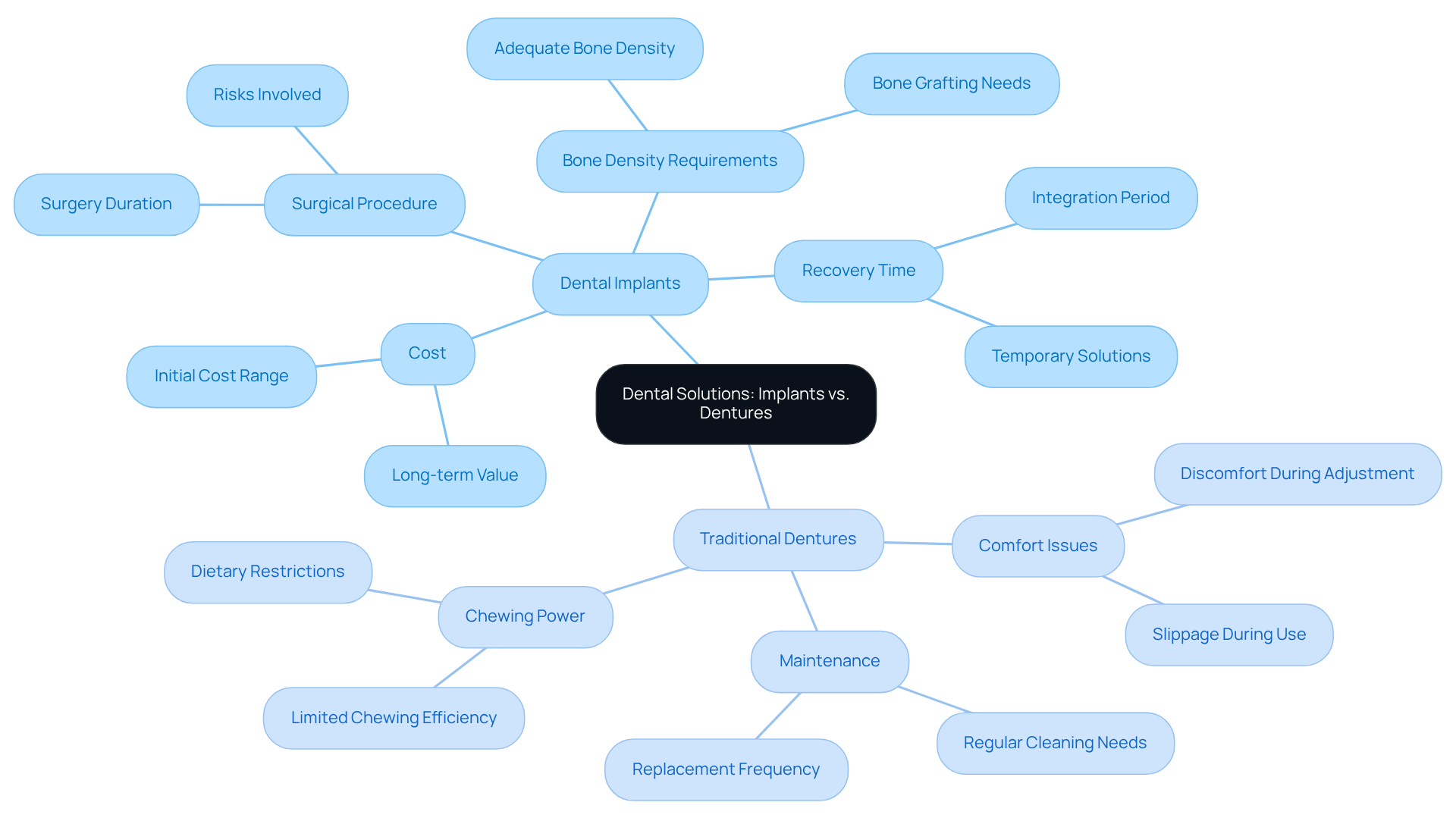 This mindmap helps you visualize the key drawbacks of dental implants and traditional dentures. Each branch represents a different aspect to consider, making it easier to compare the two options and understand the challenges associated with each.