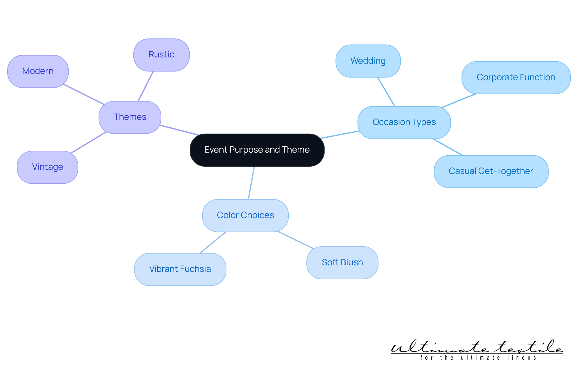The center represents the main focus of your event planning. Each branch shows different aspects to consider, like the type of occasion, color choices, and themes. Follow the branches to explore how these elements connect and contribute to a cohesive event.