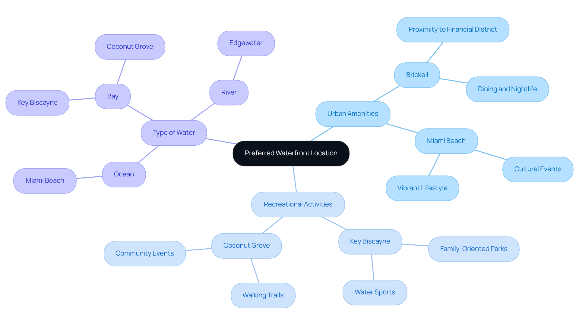 Start at the center with the main topic of waterfront locations. Follow the branches to explore different factors that influence your choice, and see specific areas that fit those criteria. Each branch helps you visualize how different elements come together to guide your decision.