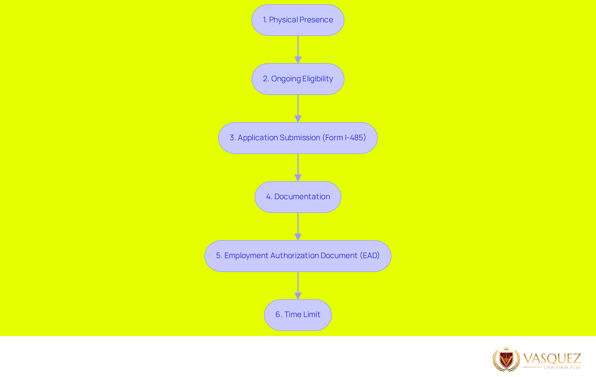 This flowchart outlines the steps asylees need to follow to apply for a green card. Each box represents a crucial step in the process, and the arrows show how to move from one step to the next. Following these steps carefully will help ensure a smoother application experience.