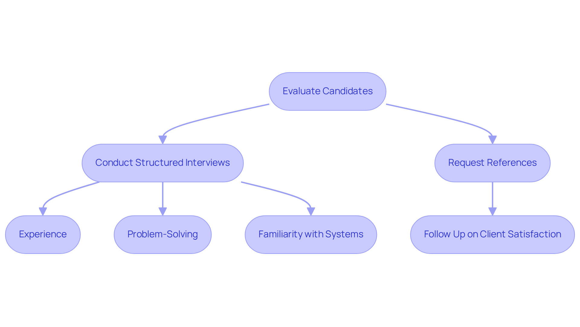 This flowchart outlines the steps to evaluate candidates for real estate management. Start with evaluating candidates, then follow the arrows to see the structured interviews and reference checks. Each box represents a key area to focus on, helping you understand how to assess potential managers effectively. This flowchart outlines the steps to evaluate candidates for real estate management. Start with evaluating candidates, then follow the arrows to see the structured interviews and reference checks. Each box represents a key area to focus on, helping you understand how to assess potential managers effectively.