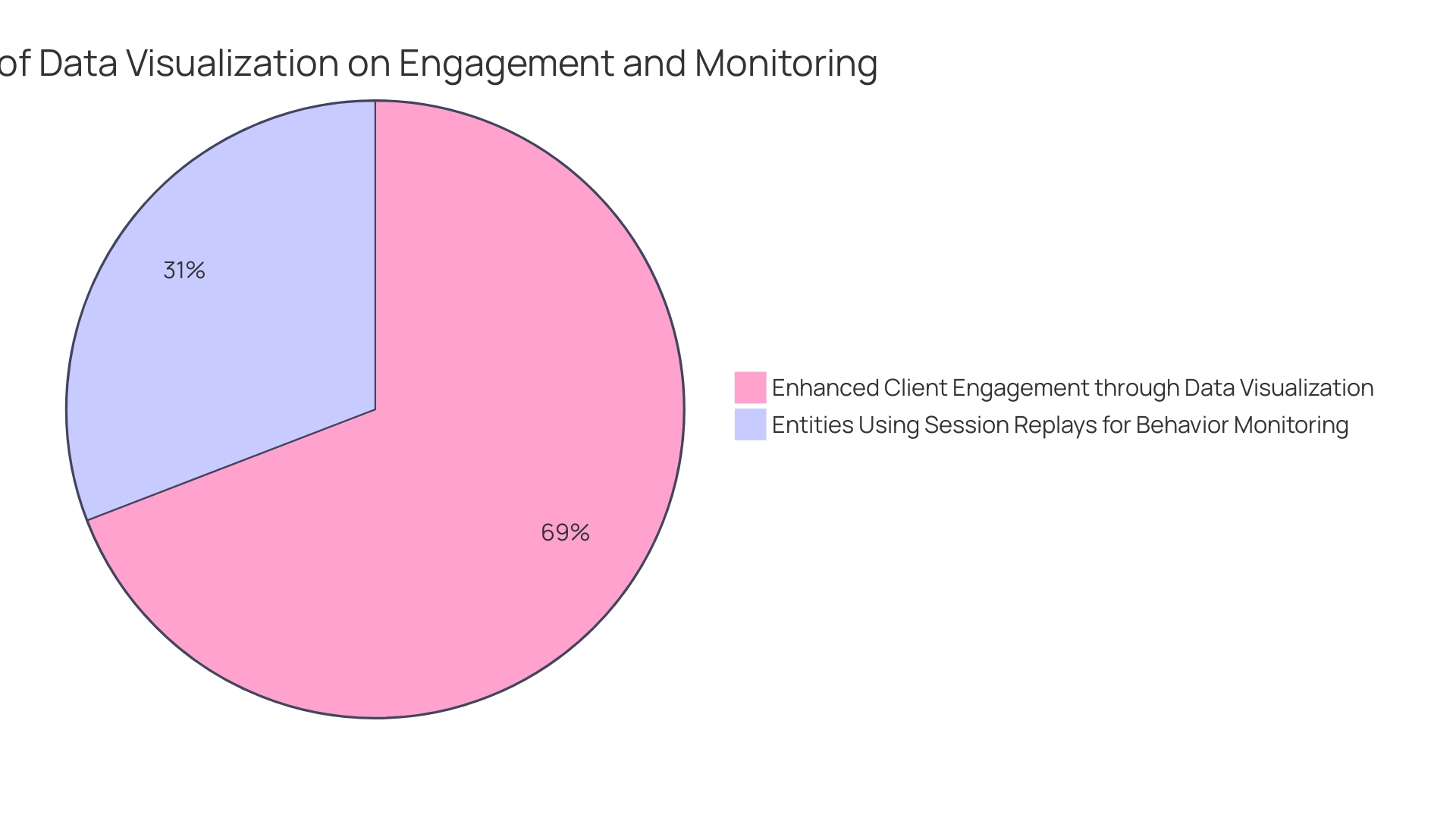 The blue slice represents the 65% of companies benefiting from data visualization for client engagement, while the orange slice represents the 29% of entities using session replays for behavior monitoring.