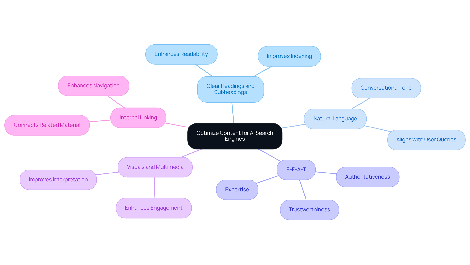 The central node represents the main goal of optimizing content. Each branch shows a specific strategy, and you can follow the sub-points to see how each strategy can be implemented effectively.