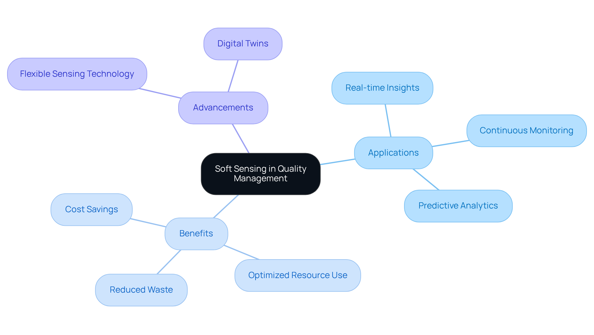 Start at the center with the main idea of soft sensing, then explore its applications, benefits, and advancements through the branches. Each branch represents a key aspect of how soft sensing contributes to quality management.