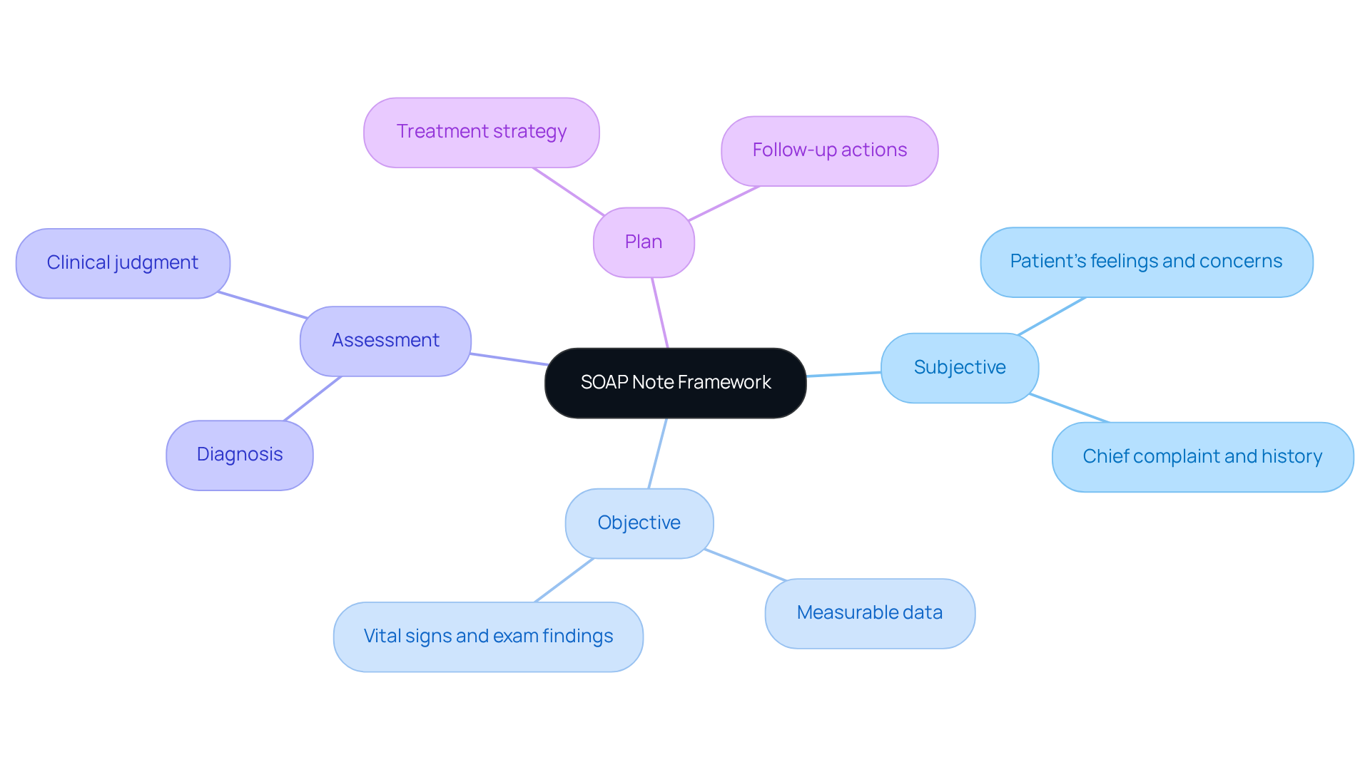 The center represents the SOAP note framework, and each branch shows a key component. The sub-branches provide additional details on what each part entails, making it easy to see how they all fit together in documenting patient care.