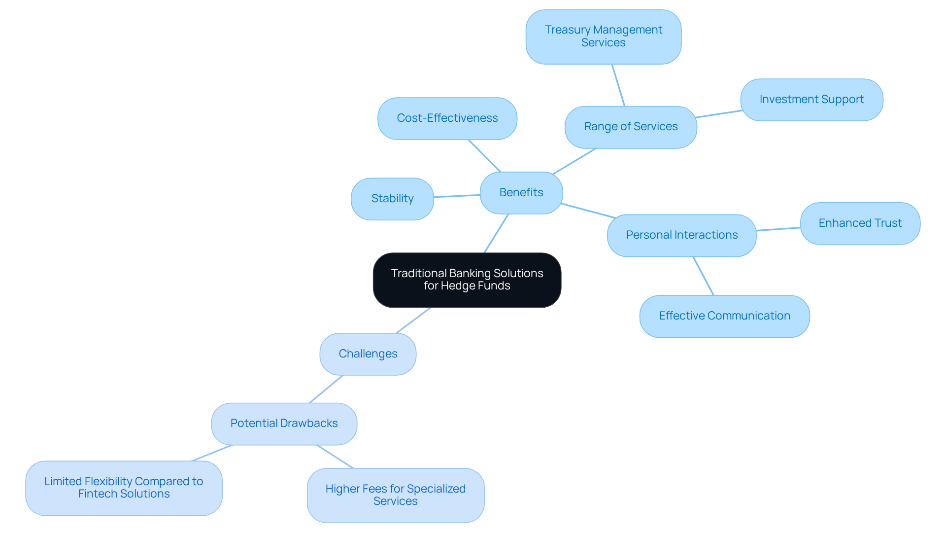 This mindmap starts with the main idea in the center and branches out to show the benefits and challenges of traditional banking solutions. Each branch represents a key point, helping you understand how these solutions can impact hedge funds. This mindmap starts with the main idea in the center and branches out to show the benefits and challenges of traditional banking solutions. Each branch represents a key point, helping you understand how these solutions can impact hedge funds.