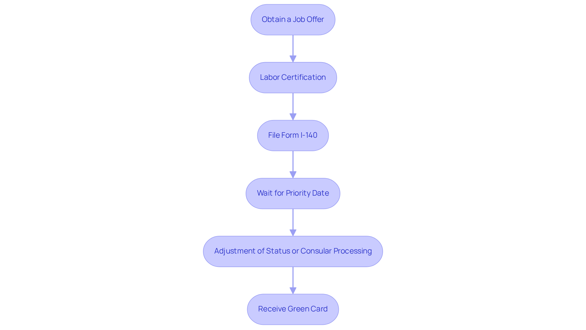 Each box represents a step in the EB3 visa application process — just follow the arrows to see what comes next!