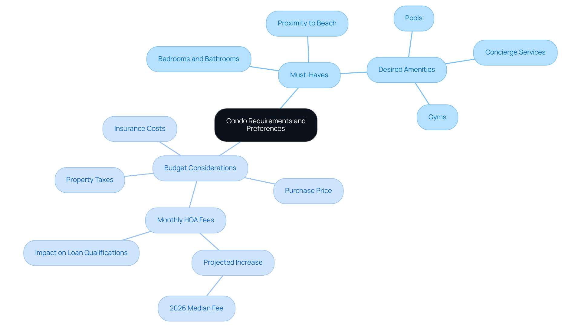 The central node represents your overall goal of finding the right condo. The branches show the key areas to focus on: what you need in the condo and how to budget for it. Each sub-branch provides specific details to consider, helping you stay organized in your search.
