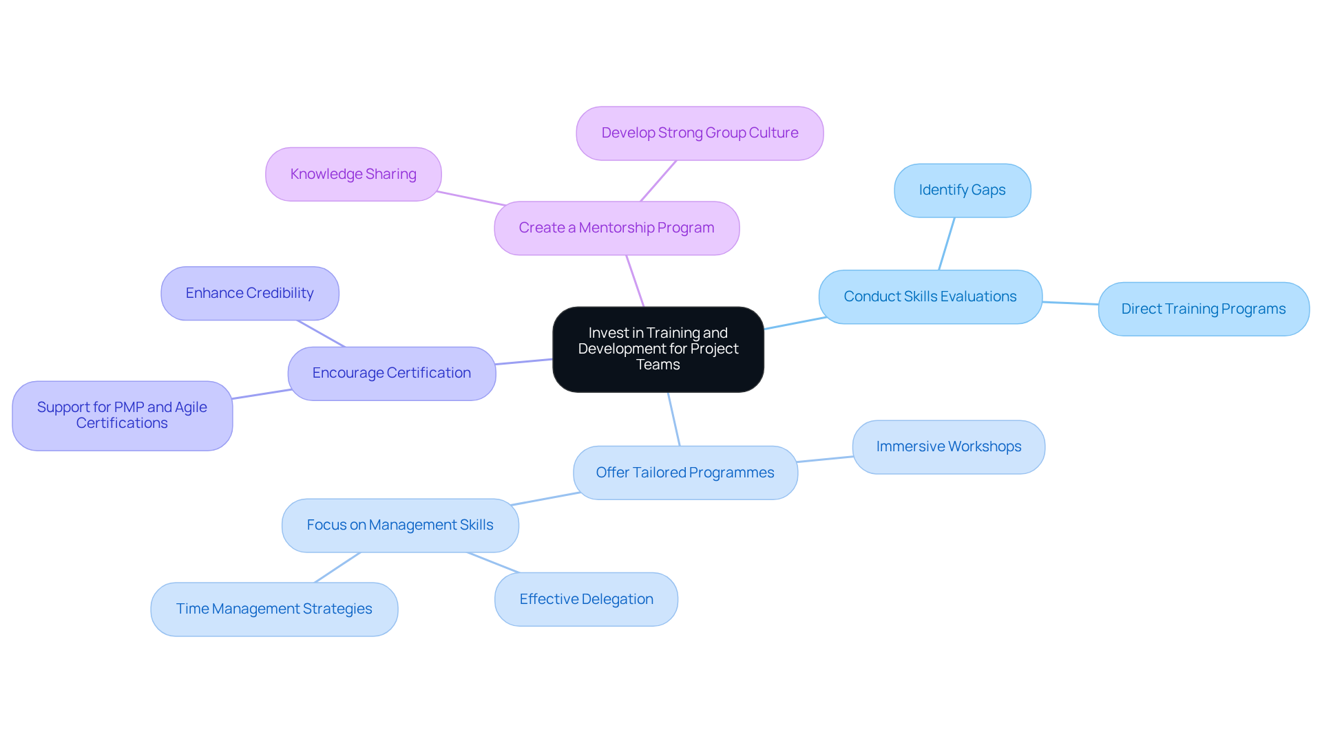This mindmap starts with the main idea in the center and branches out into four key strategies. Each branch represents a different approach to improving team capabilities, with further details provided in the sub-branches. Follow the branches to see how each strategy contributes to the overall goal of team development. This mindmap starts with the main idea in the center and branches out into four key strategies. Each branch represents a different approach to improving team capabilities, with further details provided in the sub-branches. Follow the branches to see how each strategy contributes to the overall goal of team development.
