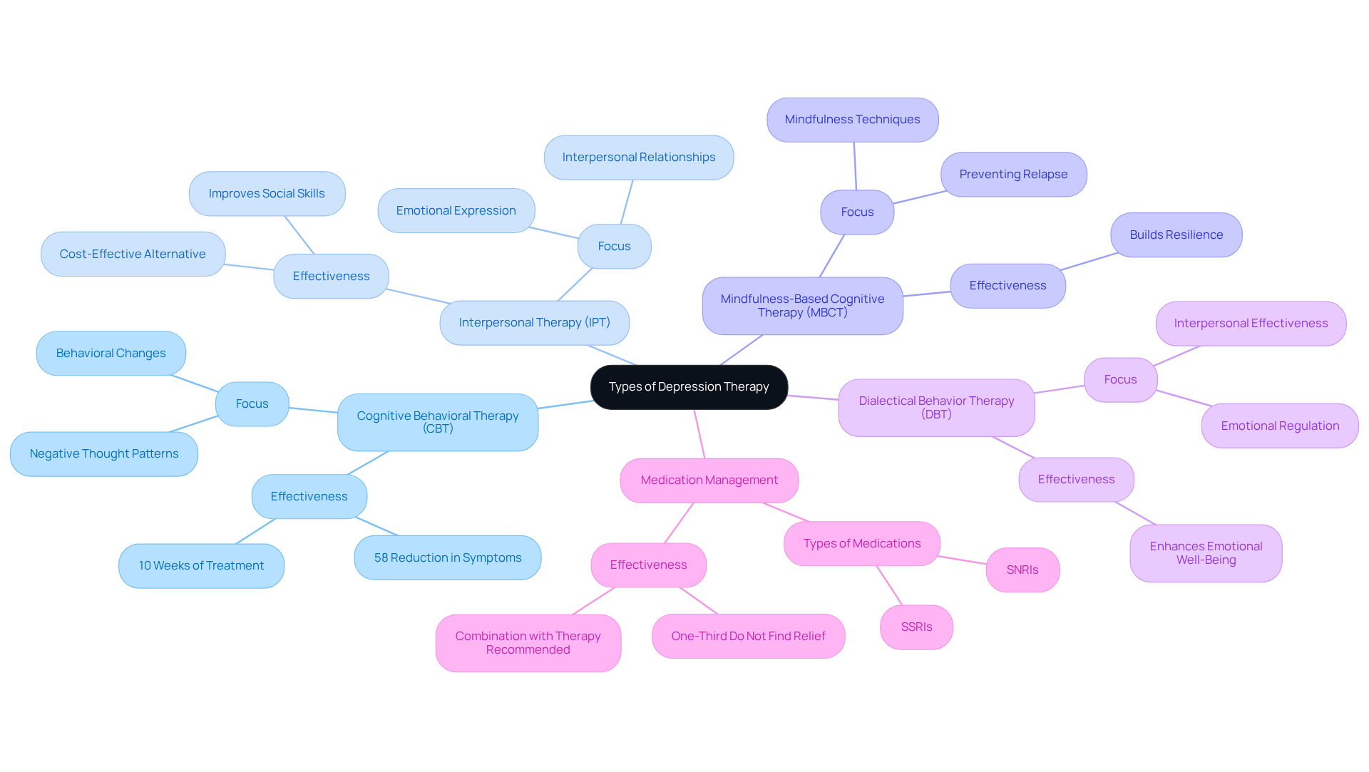 The central node represents the main topic of depression therapy, while each branch shows a different type of therapy. The sub-branches provide additional details about each therapy's focus and benefits, helping you understand the options available for treatment.