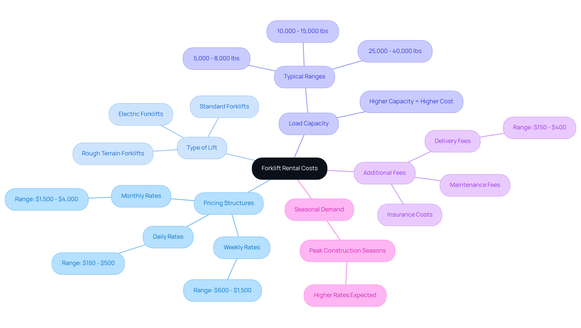 This mindmap starts with the main topic of forklift rental costs at the center. Each branch represents a different factor that affects pricing. Follow the branches to see how each factor contributes to the overall cost, helping you understand what to consider when budgeting for a forklift rental.