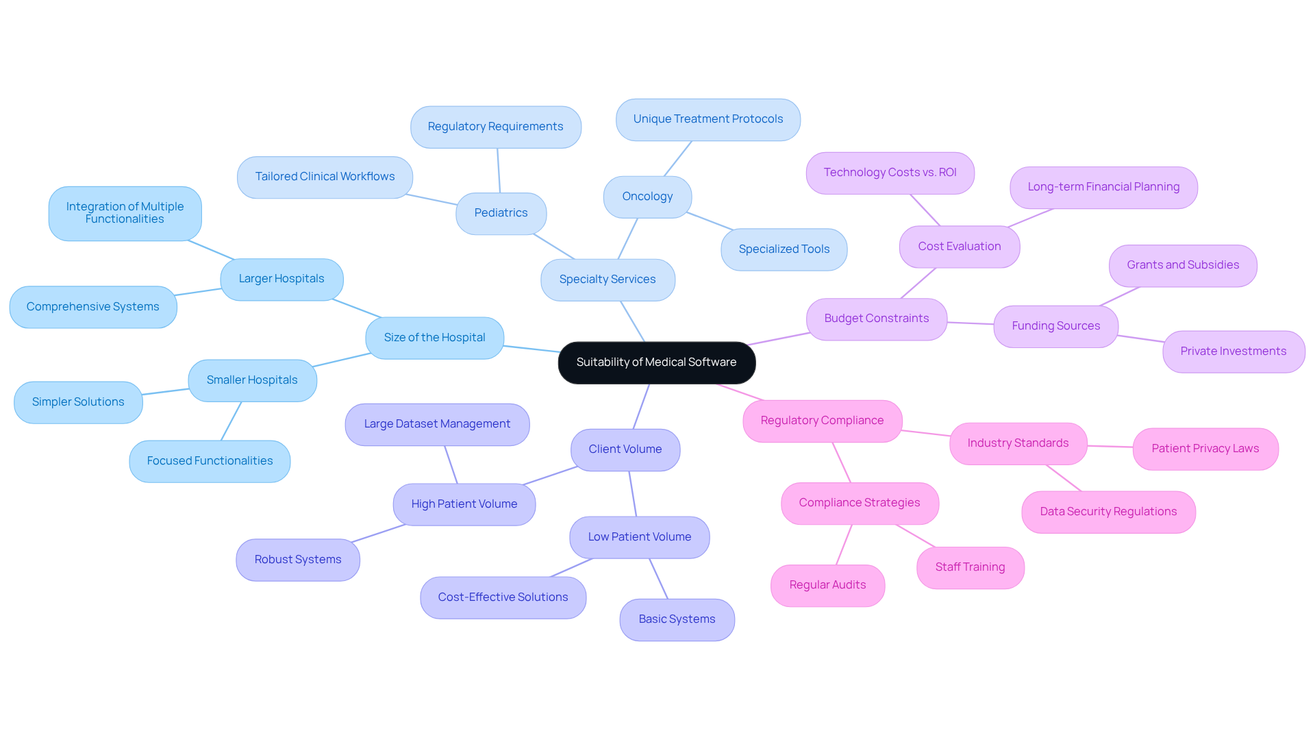 The central node represents the main topic, while the branches show the key factors hospitals should consider. Each color-coded branch helps you quickly identify different areas of focus. The central node represents the main topic, while the branches show the key factors hospitals should consider. Each color-coded branch helps you quickly identify different areas of focus.